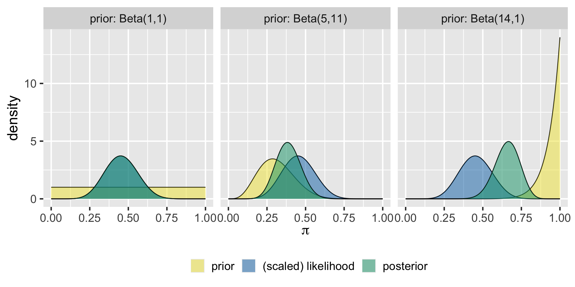 Balance and Sequentiality in Bayesian Analyses