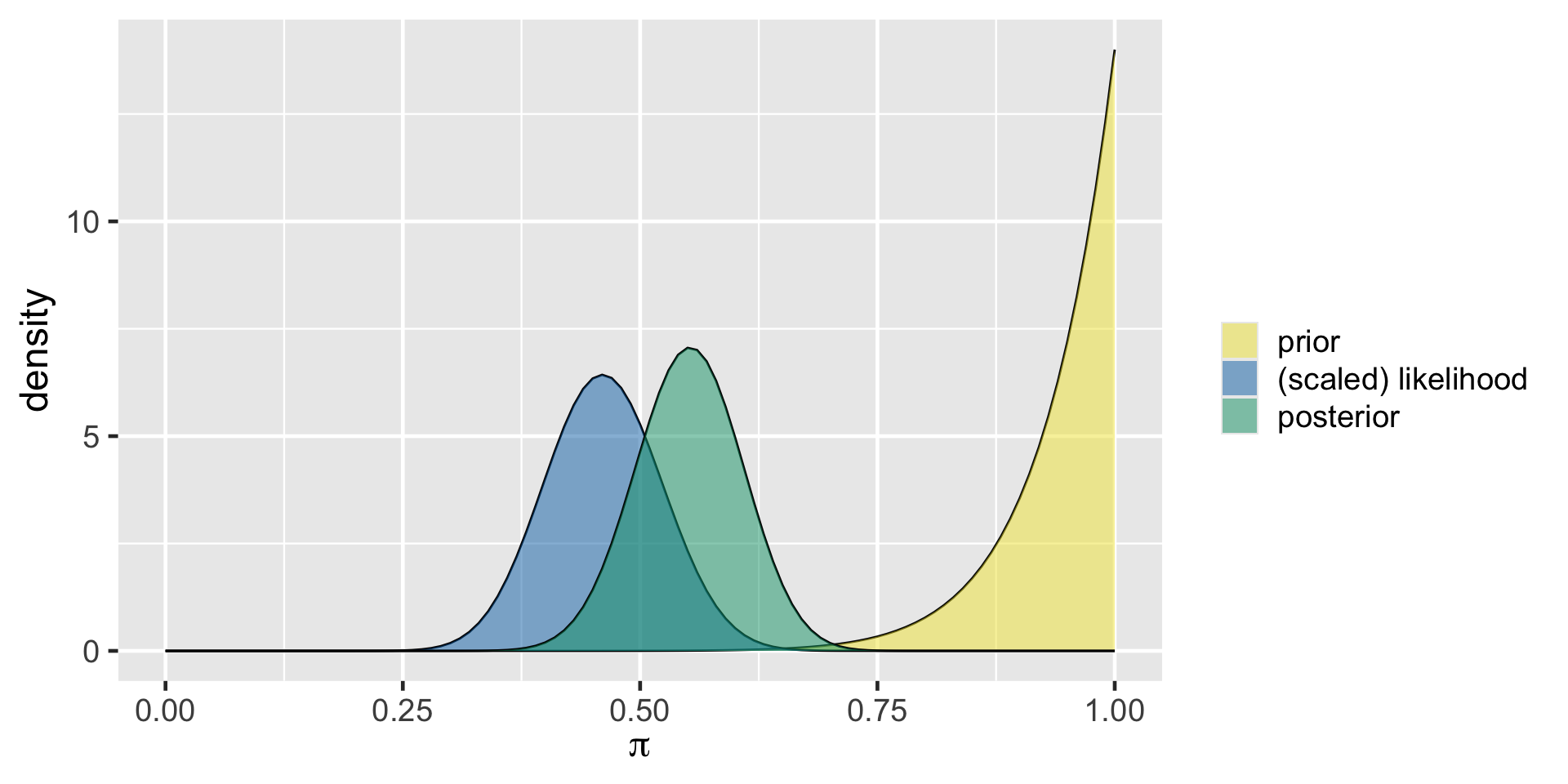Balance and Sequentiality in Bayesian Analyses