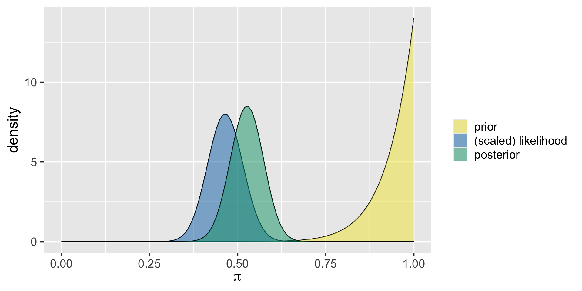 Balance and Sequentiality in Bayesian Analyses