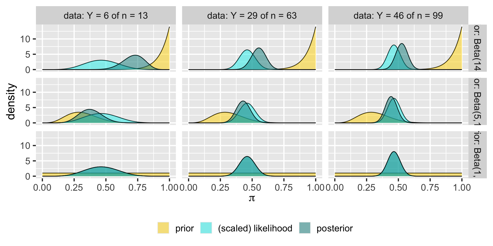 Balance and Sequentiality in Bayesian Analyses